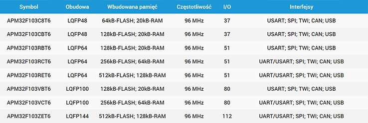 Mikrokontrolery z rdzeniem ARM® Cortex®-M4 w ofercie Microsa